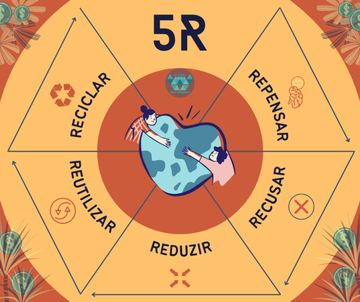 Como usar os 5 Rs – Repensar – Recusar – Reduzir – Reutilizar -Reciclar ...